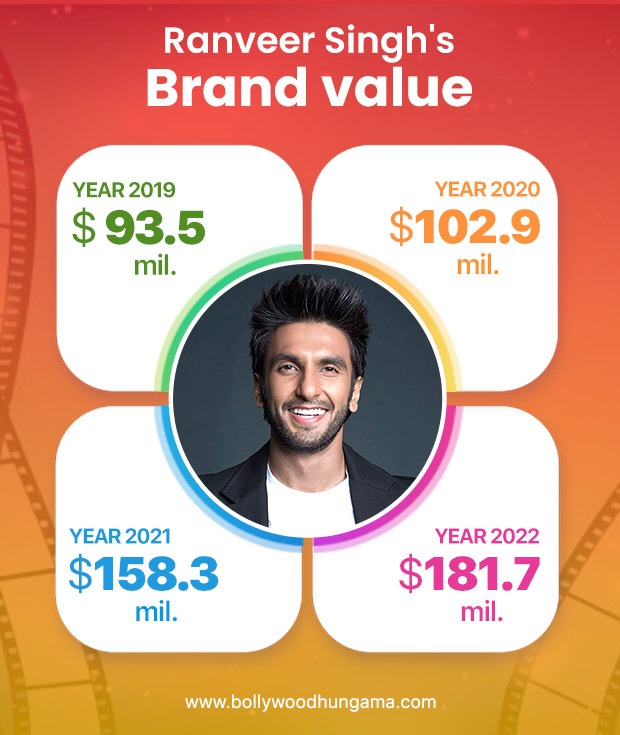 Ranveer Singh’s brand value surpasses Shah Rukh Khan; sees 94% surge in ...
